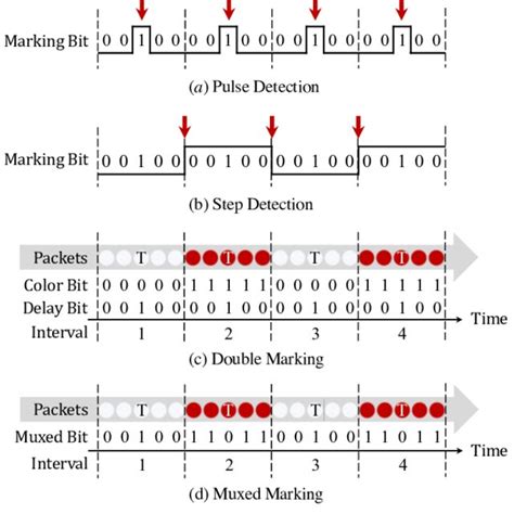 Pdf In Band Network Telemetry A Survey
