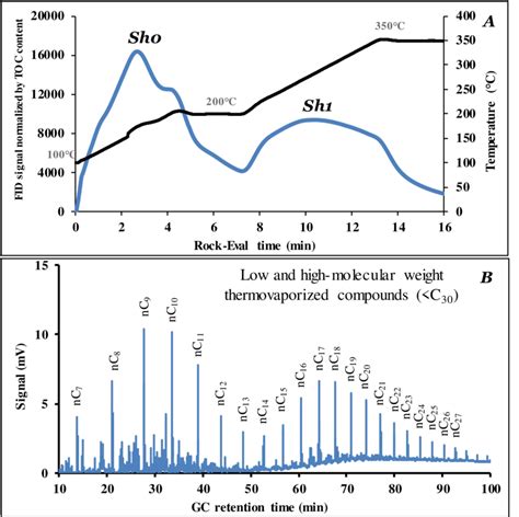 A Rock Eval ® Pyrogram Showing The Specific Thermovaporization Download Scientific Diagram