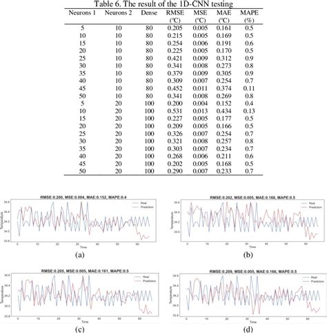 Table 6 From Iot Enhanced Infant Incubator Monitoring System With 1d Cnn Temperature Prediction