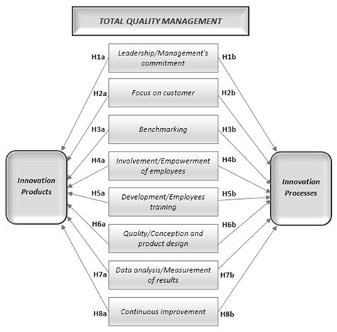 Total Quality Management Framework Infoupdate Org