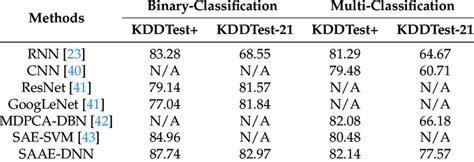 Accuracy Based On Nsl Kdd Kddtest And Nsl Kdd Kddtest 21 Na Means