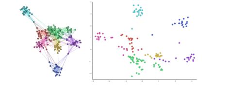 Graph Neural Networks Series Part 3 Node Embedding By Omar Hussein The Modern Scientist