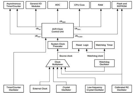Atmega328p Clock Distribution Diagram As Shown In [7] From This Download Scientific Diagram
