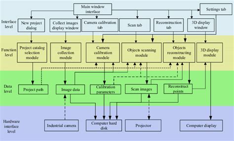 The Architecture Illustration Of The Development Of Three Dimensional Download Scientific