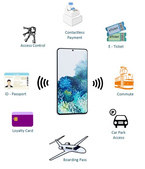 Example Of IoT Devices Used In Everyday Life Which Rely On The NFC And Download Scientific