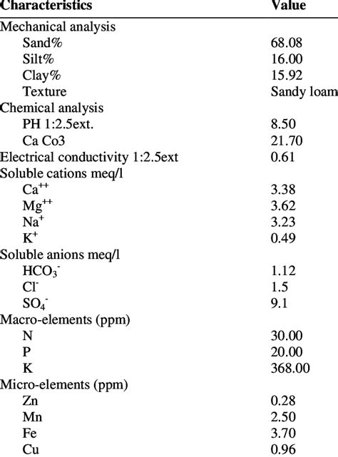 Main Characteristics Of Soil Download Table