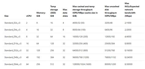 Azure Vm Limits Razure