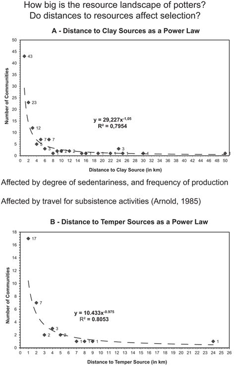 Two Plots Of Frequency Y Axis And Distance X Axis Of A Cross Download Scientific Diagram