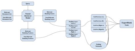 The Overall Architecture Of The Expert Based Listwise Ranking Loss