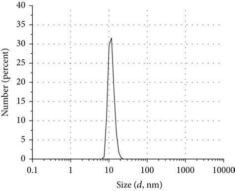 A Particle Size Distribution Obtained By Qls Of A Latex Sample From Download Scientific