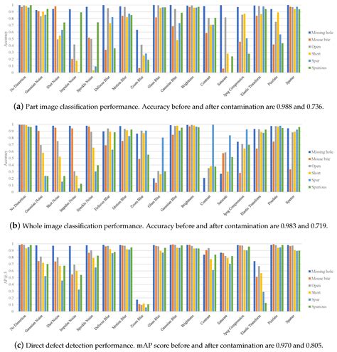 Sensors Free Full Text Analysis Of Training Deep Learning Models For Pcb Defect Detection