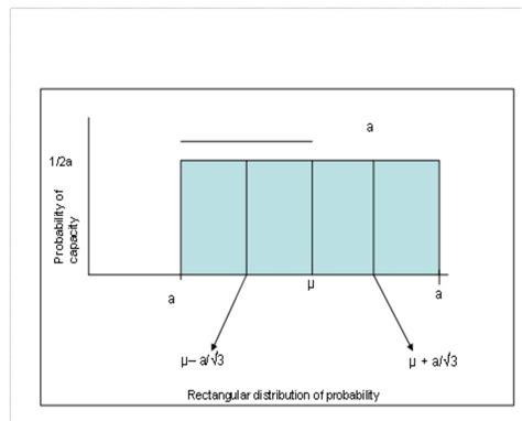 Rectangular Distribution Determining Measurement