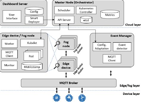 figure 1 from a software deployment and self adaptation of iot systemns