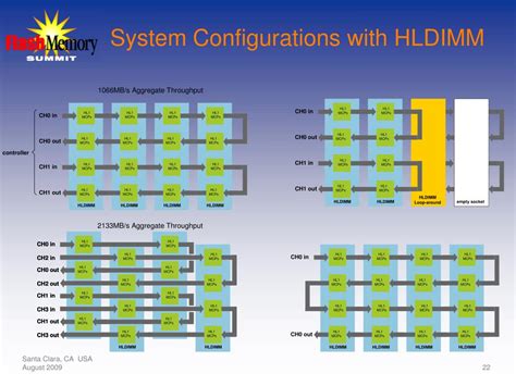 Ppt Improving System Performance And Longevity With A New Nand Flash