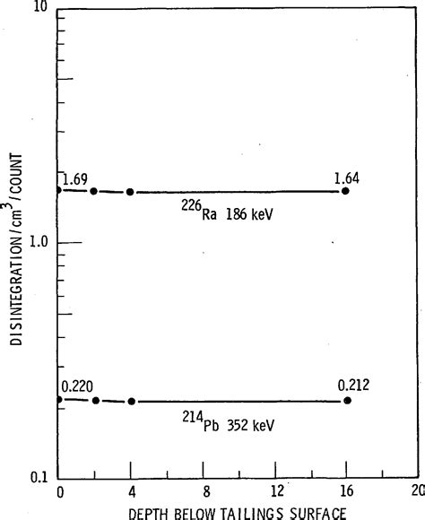 Figure 7 From Diffusion And Exhalation Of Radon From Uranium Tailings Semantic Scholar
