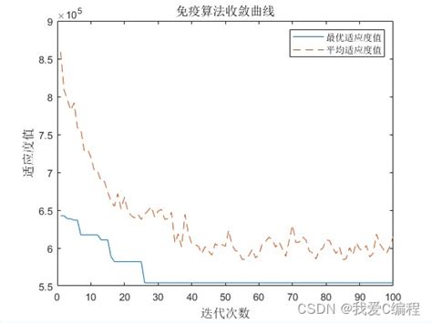 基于免疫优化算法在物流配送多中心选址的matlab仿真 我爱c编程 博客园
