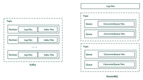 《消息队列高手课》笔记 Dunwu Blog
