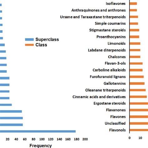Distribution Of The Molecular Superclasses And Classes Across The 648