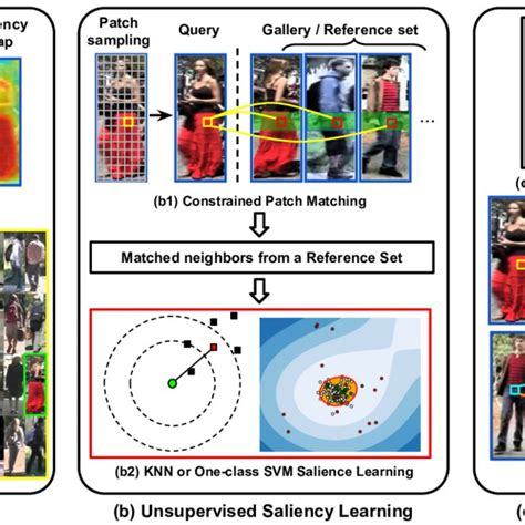 Diagram Of Our Novel Framework Of Human Saliency Learning And Matching