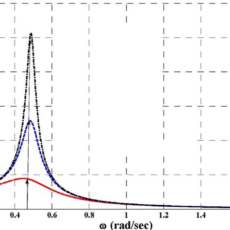 figa the relationship between magnitude voltage gain and angular