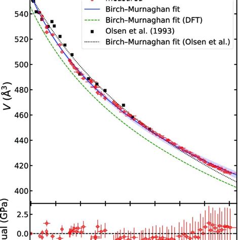 Unit Cell V Measured In This Study Reported By Olsen Et Al Unit Download Scientific