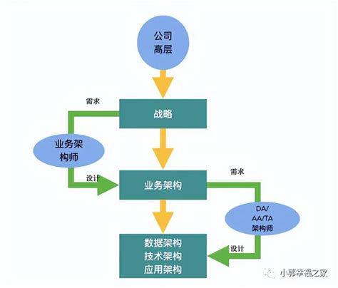 企业架构怎么做?一文搞懂业务架构、应用架构、技术架构、数据架构! 知乎 企业架构怎么做?一文搞懂业务架构、应用架构、技术架构、数据架构! 知乎