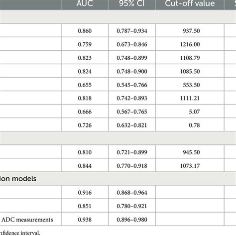 The Diagnostic Performances Of Adc Histogram Parameters That Were Download Scientific Diagram