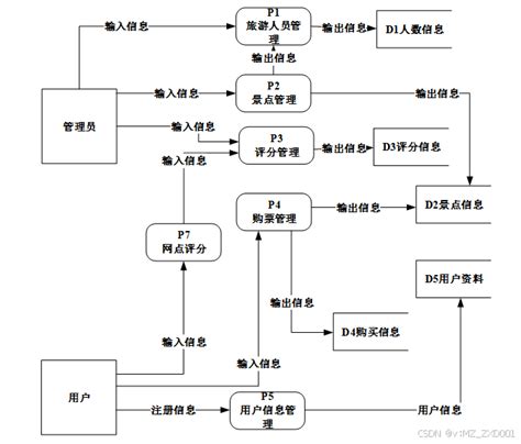 Django广东省旅游景点数据分析与可视化 计算机毕业设计源码00054基于django的广州旅游数据分析系统的设计与实现 Csdn博客