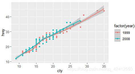 【r】ggplot2——绘图实例ggplot和plot的区别 Csdn博客