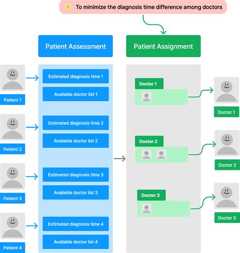 Illustration Of The Patient Assignment In The Cloud Healthcare Systems Download Scientific Diagram