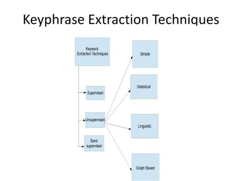 Keyphrase Extraction And Source Code Similarity Detection A Survey Ppt
