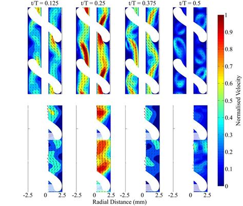2d Normalised Velocity Magnitude Contours And Velocity Vectors In The