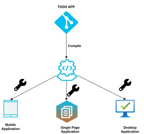 Introduction To Quasar Hybrid Mobile Apps