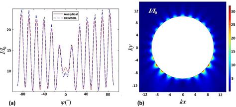 Angular Plot Of The Normalized Intensity Calculated On The Back Surface