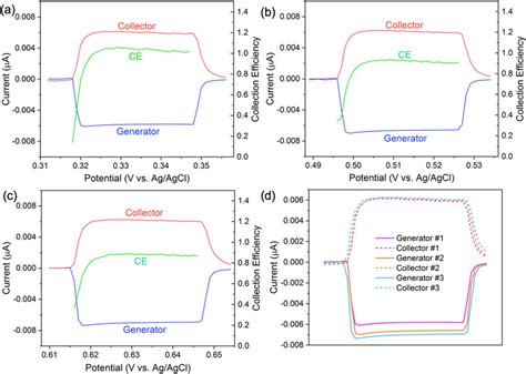 The ‘net Tio2 Photocurrent Response Blue Curves And The Download Scientific Diagram