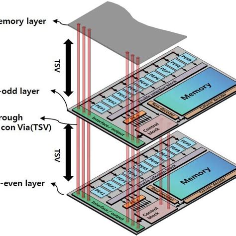 3d Dwt Architecture Download Scientific Diagram
