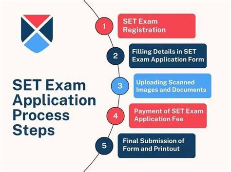 SET Exam 2025 Application Date Eligibility Exam Pattern Syllabus
