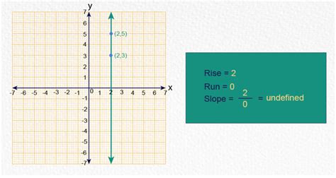 Undefined Slope Definition Examples And Practice Problems