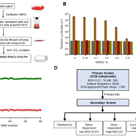 Experimental Design And Optimization Of The Screening Procedure A Download Scientific