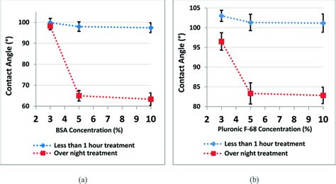 Measurement Of The Wca On The Treated Pdms Surface A The Difference Download Scientific