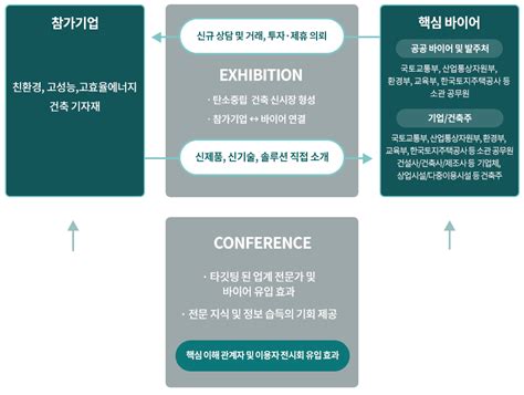 탄소중립 건축 코리아빌드 코엑스