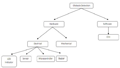 Tree Diagram Of Design Tool Download Scientific Diagram
