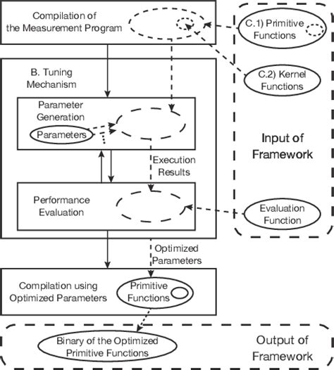 Figure 2 From Automatic Parallelism Tuning For Module Learning With Errors Based Post Quantum
