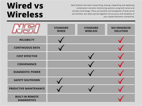 Do You Need Wired Or Wireless Vibration Monitoring Neal Systems Incorporated
