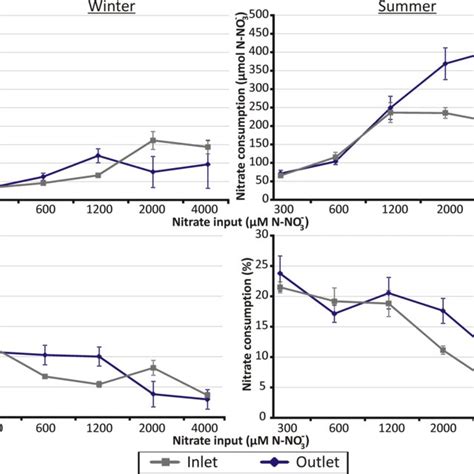 Nitrate Reduction Activity As Function Of The Absolute Nitrate Download Scientific Diagram