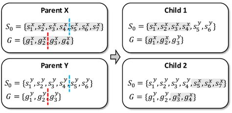 Crossover Process Vertical Dashed Lines Are The Crossover Points And Download Scientific