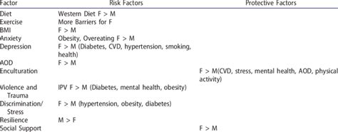 Table Of Sex Differences For Risk And Protective Factors F Female M Download Table