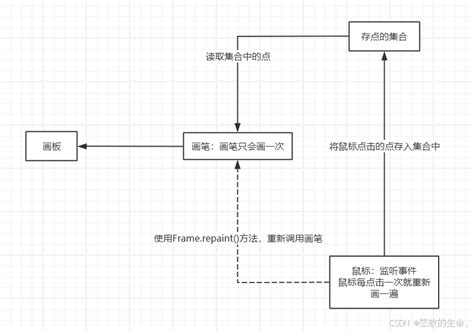 Gui编程09：鼠标监听事件、模拟画图工具鼠标绘制工具 Drawingmanager 怎么监听绘制取消事件 Csdn博客