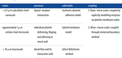 Table 1 From Three Dimensional Multi Scale Model Of Deformable Platelets Adhesion To Vessel Wall