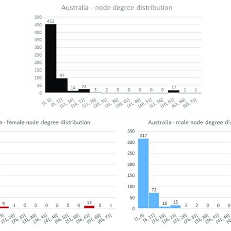 Node Degree Distribution For Australian Network In This Chart Nodes Download Scientific